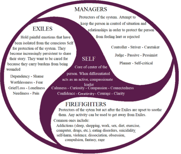Internal Family Systems Therapy | Love Empowerment Clinic